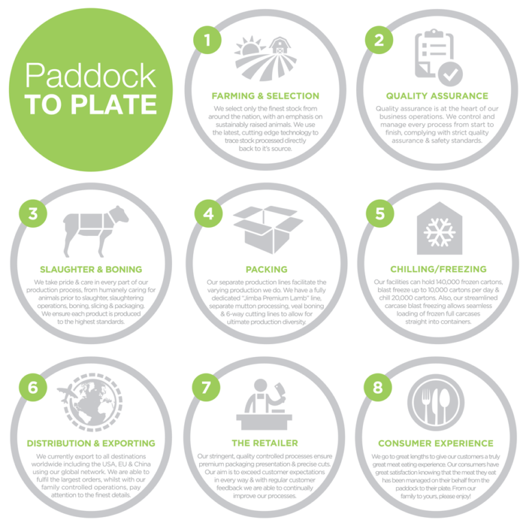 Paddock to Plate - Cedar Meats Australia